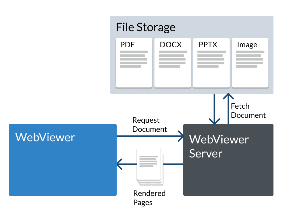 Overview Of Webviewers Javascript Library Apryse Documentation