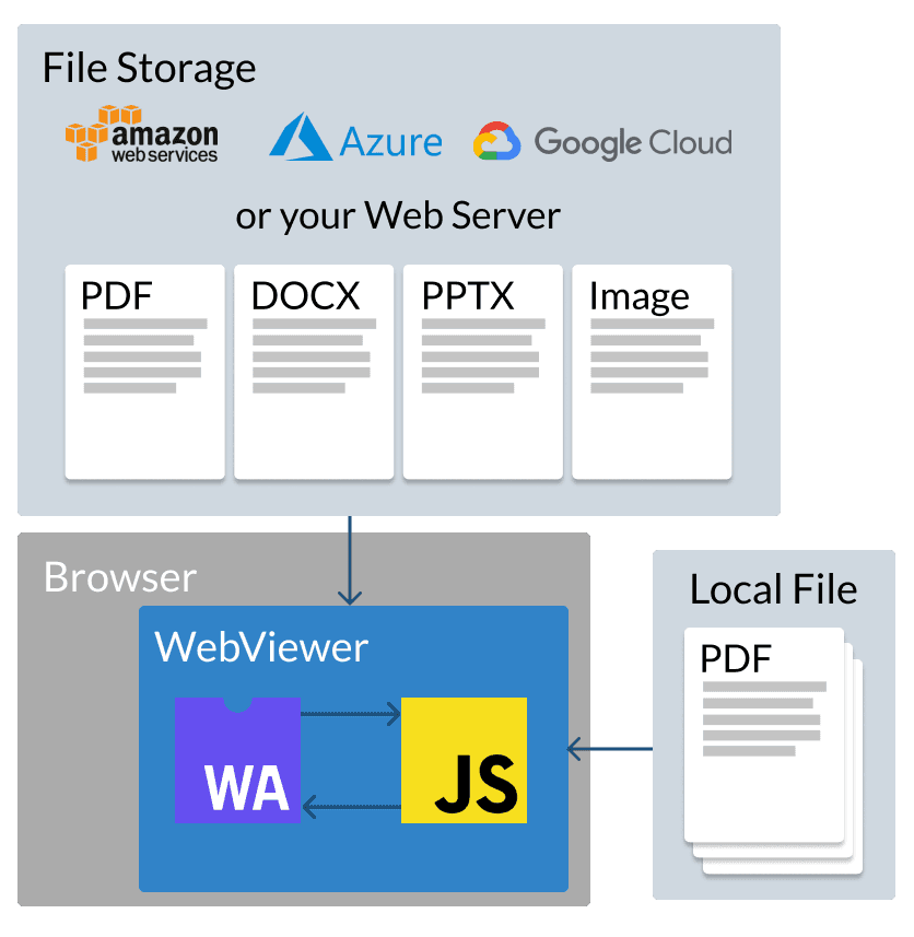 Overview Of Webviewers Javascript Library Apryse Documentation